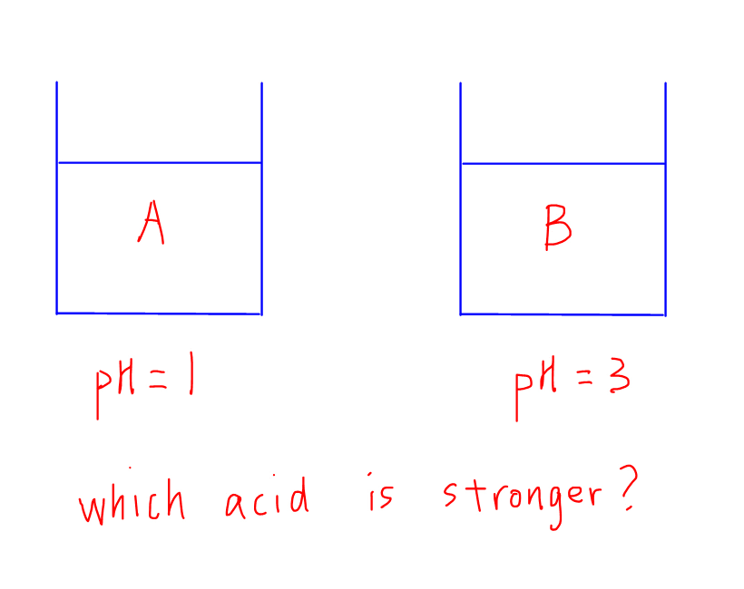 Types and Strengths of Acids and Bases in Ionic Equilibria | by ...