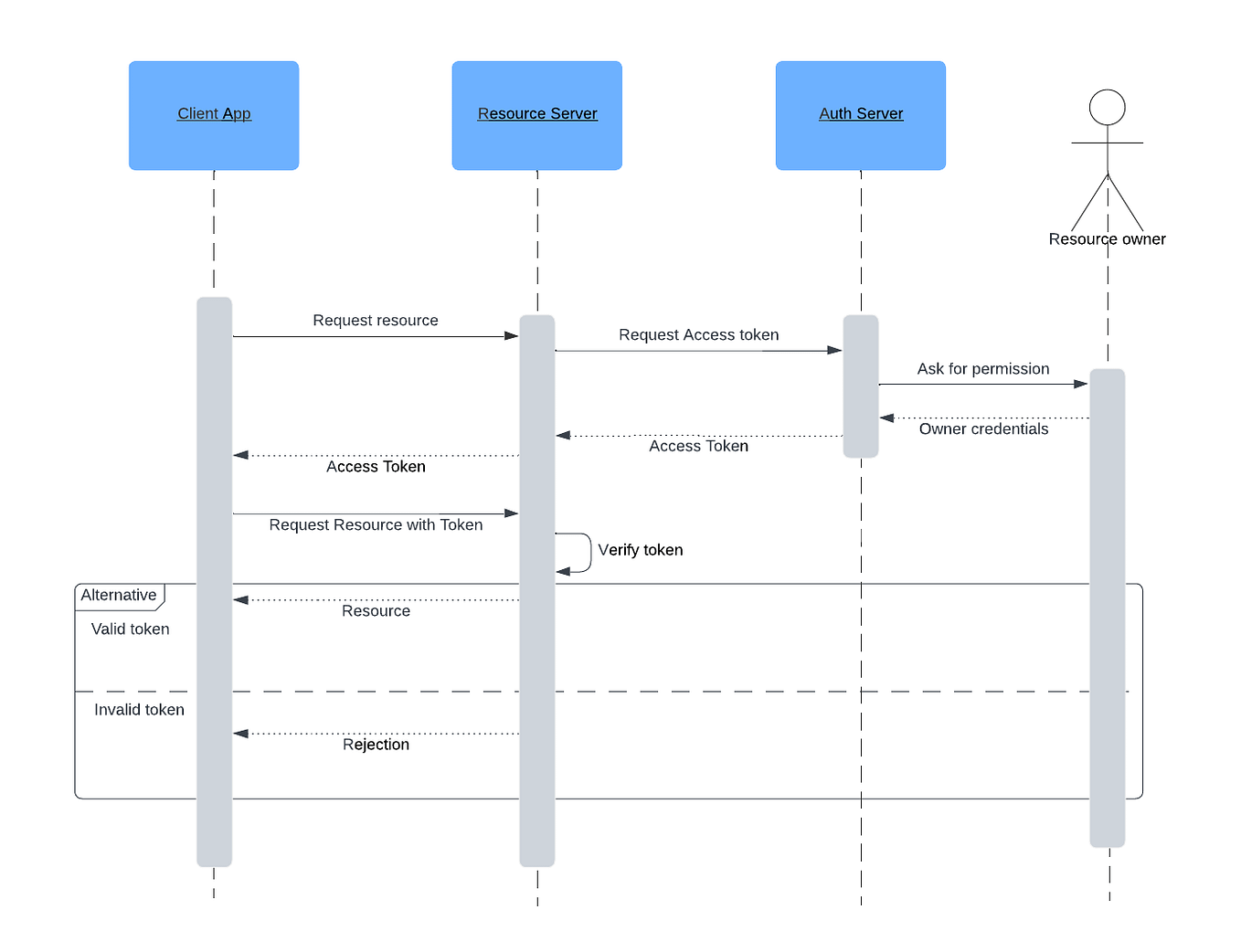 Implementing Authentication with Azure OAuth 2.0 | by Mohammadreza ... Implementing Authentication with Azure OAuth 2.0 | by Mohammadreza ...