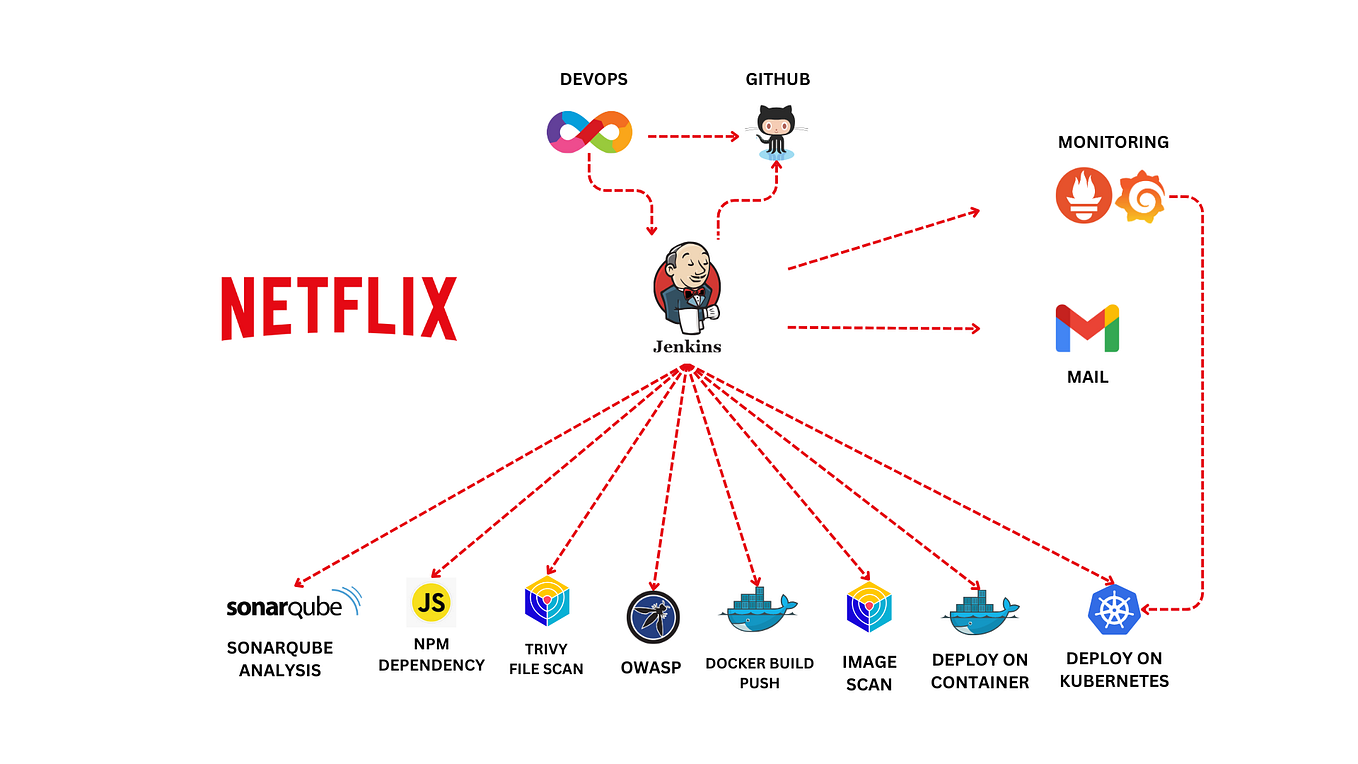 Deploying a Pet Clinic Java Based Application. | by Rutik Kapadnis | Medium