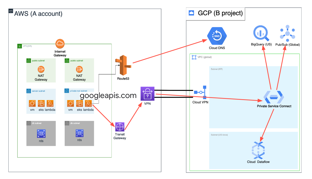 How to configure GCP Private Service Access for aws | Medium