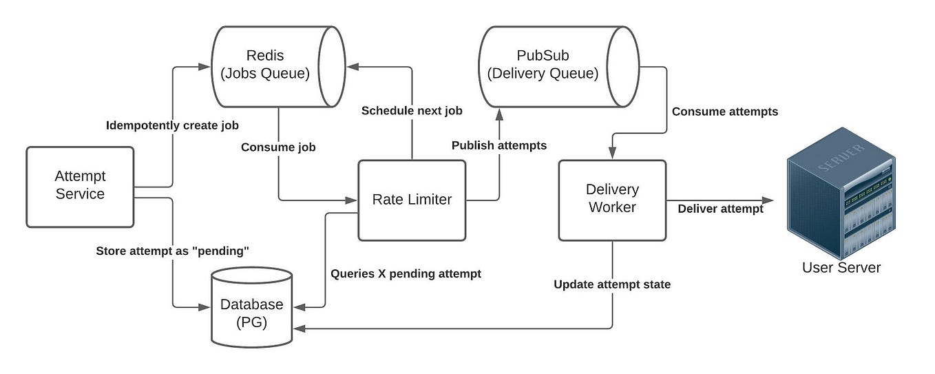 Working With Webhooks: Delayed Processing | Hookdeck