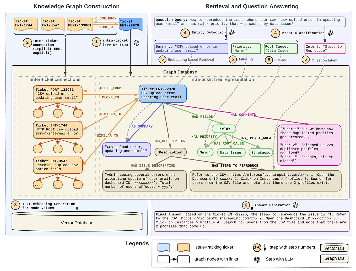 Leveraging Large Language Models to Assemble Knowledge Graphs Grounded in Reality | by Anthony ...