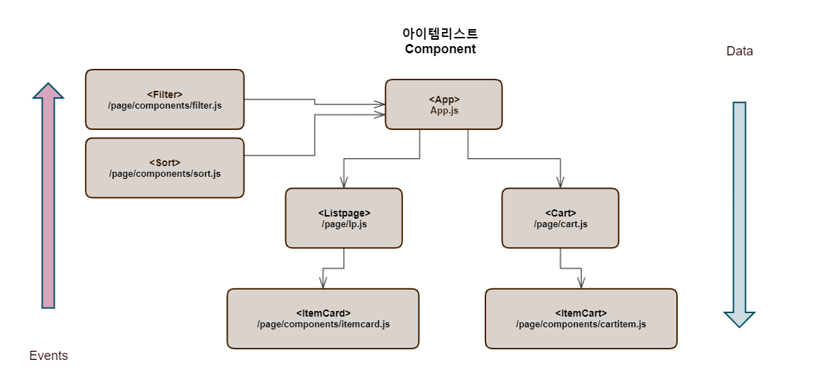 실전 Reactjs Part1 개념 이해하기 React의 개념과 특징 By 박성은 Hivelab Dev Medium