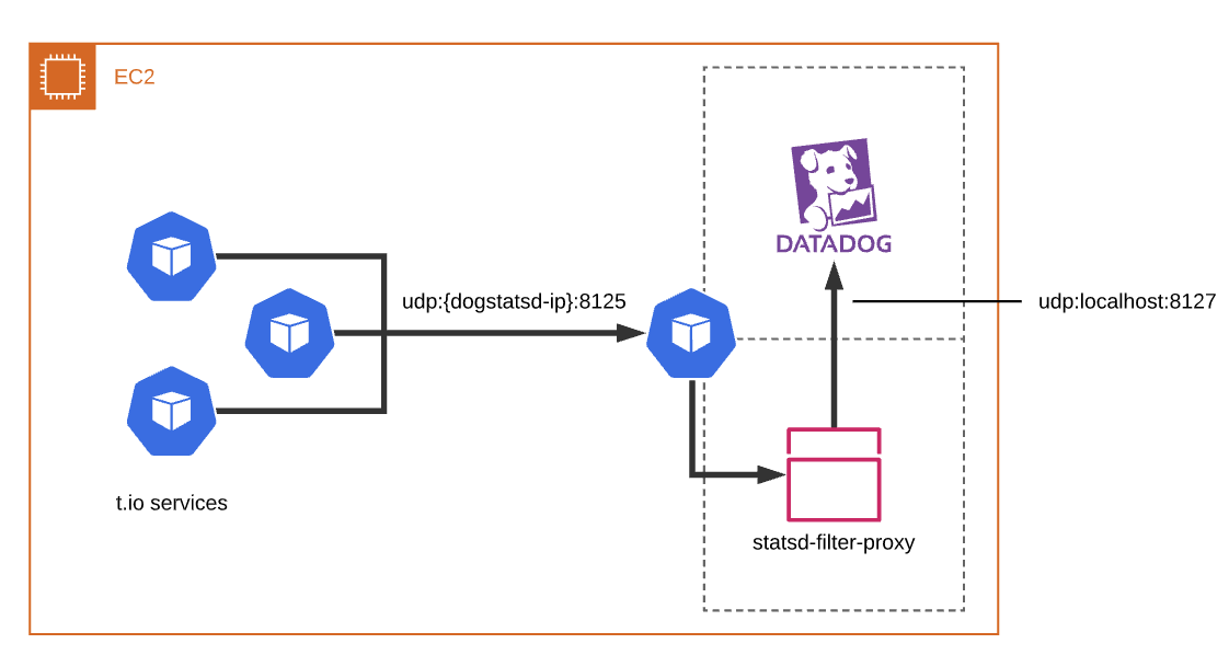 Lessons from AWS NLB Timeouts. Jonathan Lynch, Alan Ning | by Alan Ning ...