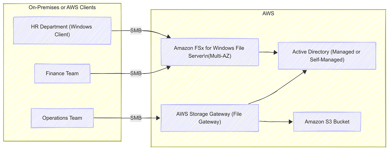 AZ-104: Create Custom Roles in Azure RBAC with JSON Files | by higor ...