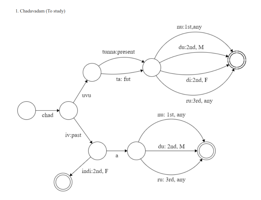 ANLP(4): Parsing — CYK Algorithm. An Algorithmic Approach to NLP | by vamshi krishna | Medium