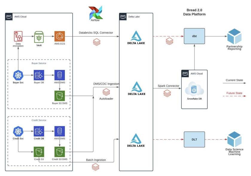 Building Scalable and Testable Data Pipelines with Delta Live Tables in ...