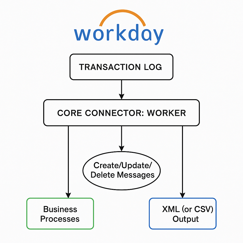 The Power of CONNECT BY LEVEL in Oracle SQL: A Replacement for Loops in SQL | by Kishore ...