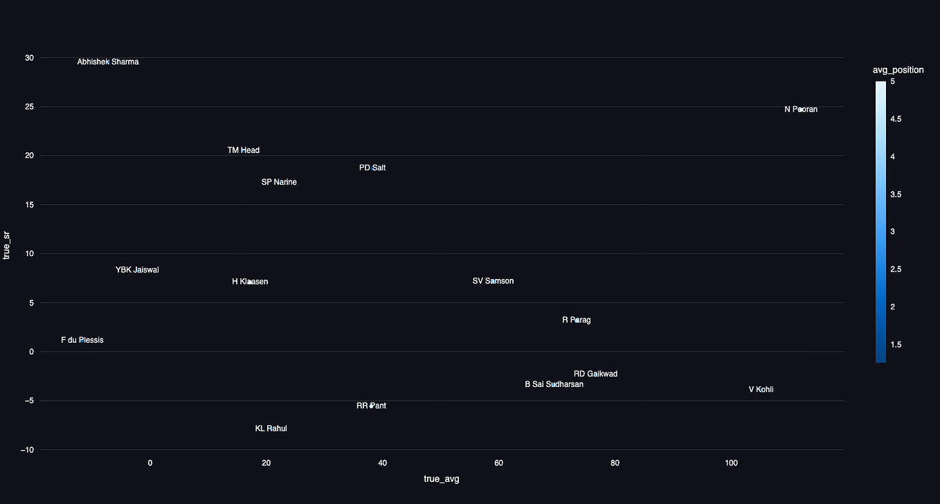 IPL True Stats Analysis — Part 1. I’ve been working on implementing ...