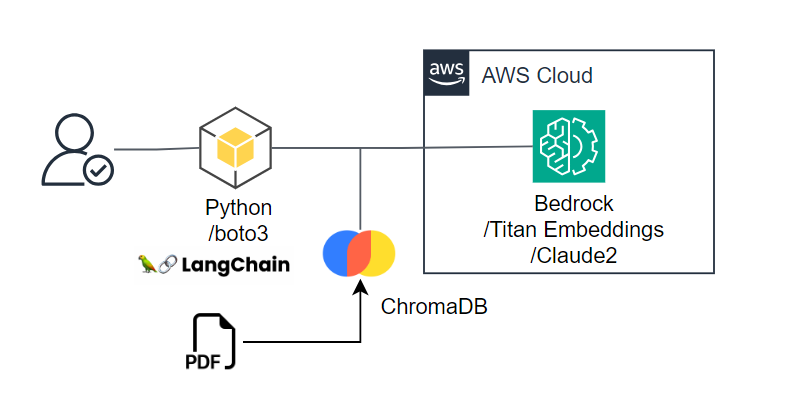 Integrating Langchain With Sagemaker Jumpstart To Operationalize Llm