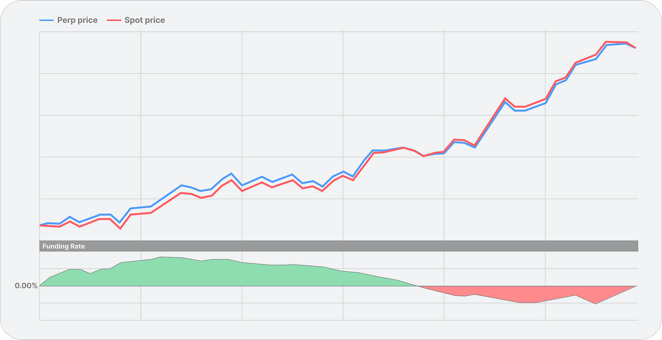 Understanding and Utilizing the Funding Rate in Crypto Trading | by ...