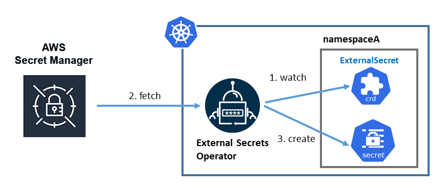 Exploring Code Signing with AWS Signer | by Sadesh | Medium