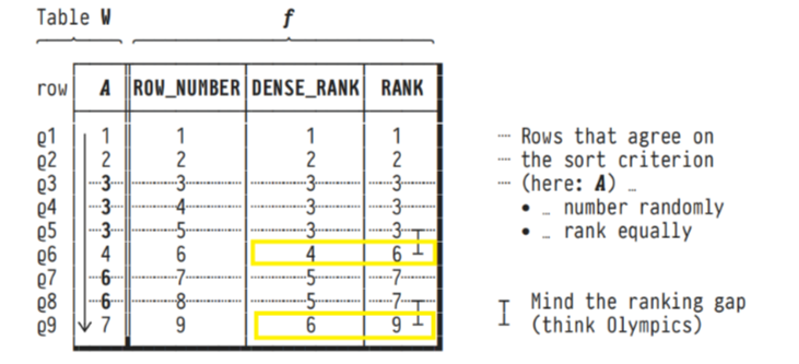 Advanced Sql Part 2 — Window Functions Partition By Laglead Exclude With Django Orm By 8867