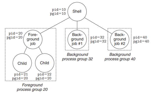 Graceful shutdown concurrent Go program with WaitGroup and Context | by ...