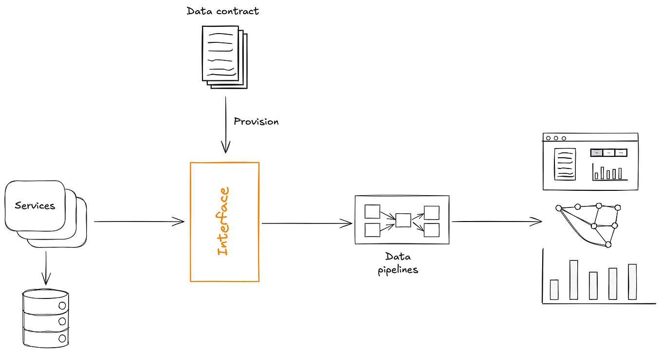 A Technical Guide to Data Contract from conceptualisation to implementation | by Ugo Ciracì ...