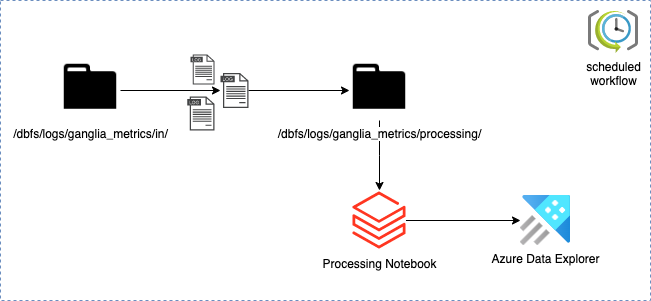 Collecting Databricks Clusters Metrics | Medium