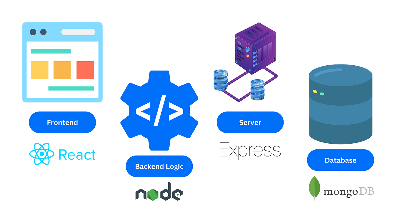 Step By Step Tutorial Building A Mern Stack Application From Scratch 1890