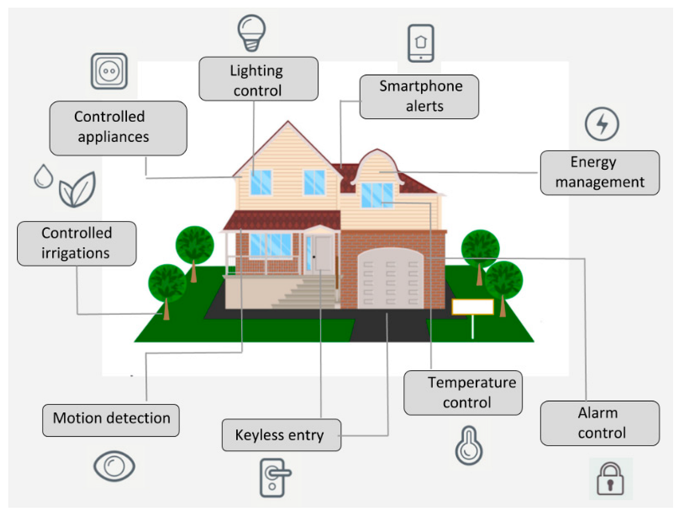 IoT Architecture. The architecture of IoT refers to the… | by ...