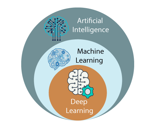 Artificial Intelligence(AI) vs Machine Learning(ML) vs Deep Learning(DL ...