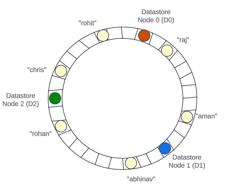 6 Caching Strategies For System Design Interviews | by Jason Ngan | Level Up Coding