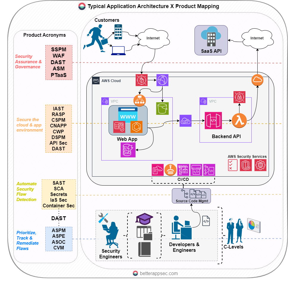 Building a Practical Secure Code Review Process | by James Chiappetta | better appsec