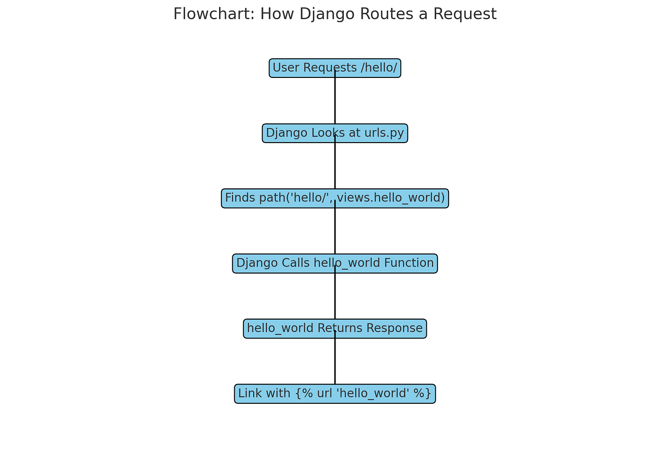 Understanding Views in Django: A Beginner’s Guide | by Pranav Rayaprolu ...