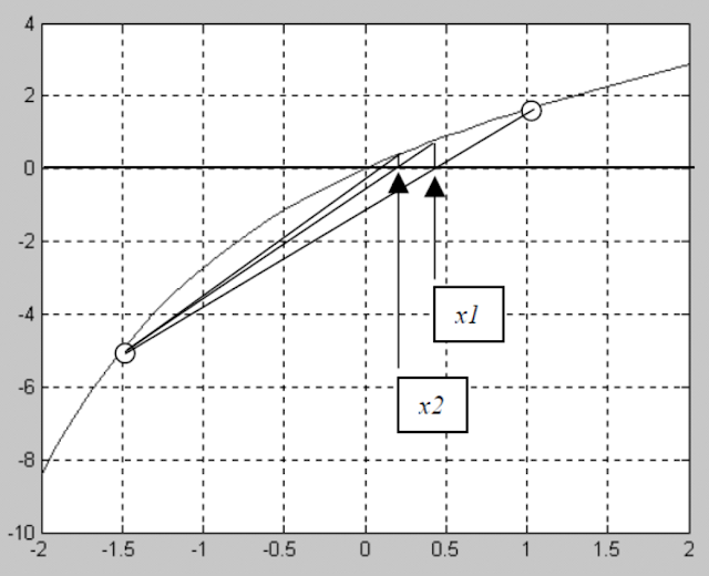Metode Bagi Dua Bisection Method By Frans Madah Basoaro Wau Medium