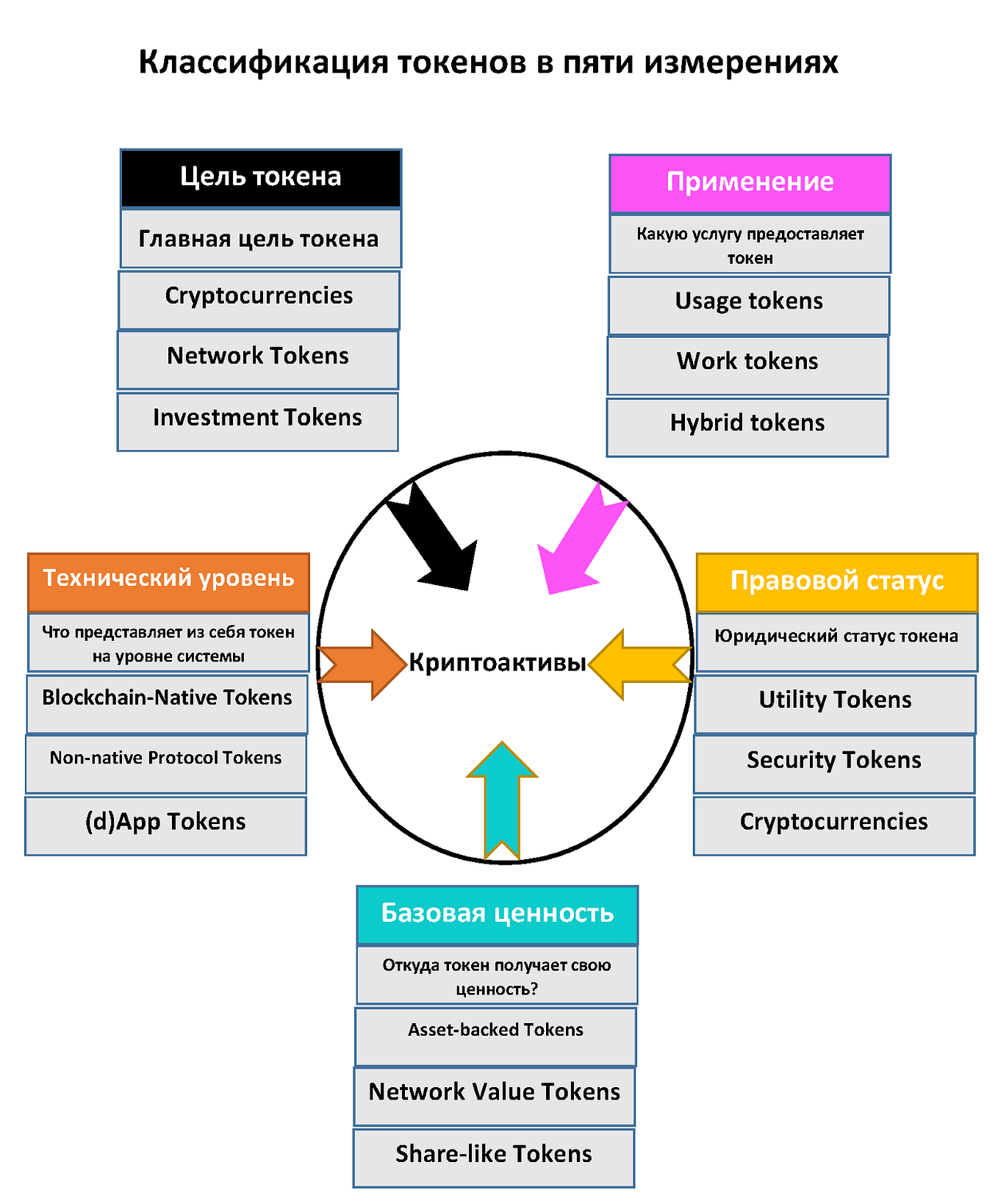 The Token Classification Framework: A multi-dimensional tool for understanding and classifying ...