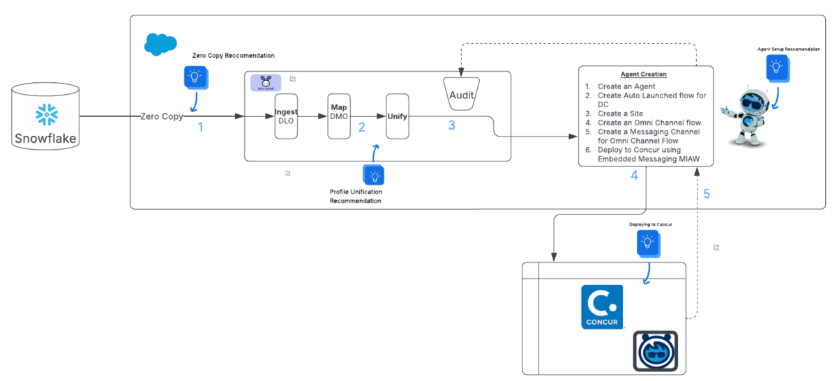 A Visualization of Snowflake Scaling Policy | by Harsha Vishwanath | Medium