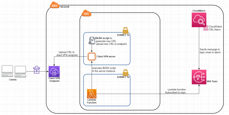 Automated Solution for Managing the Renewal of Expired Certificate Revocation (CRL) List in AWS ...