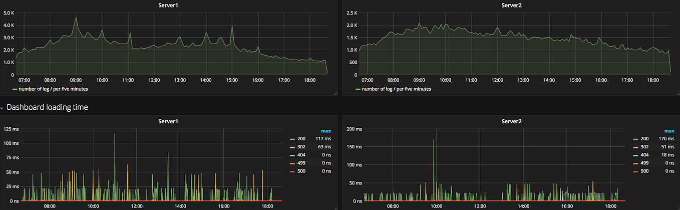 Transforming and sending Nginx log data to Elasticsearch using Filebeat and Logstash — Part 2 ...
