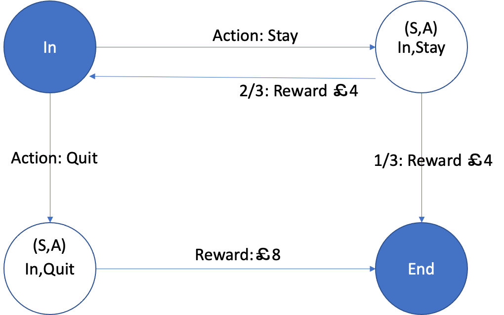 Machine Learning: Reinforcement Learning — Markov Decision Processes ...