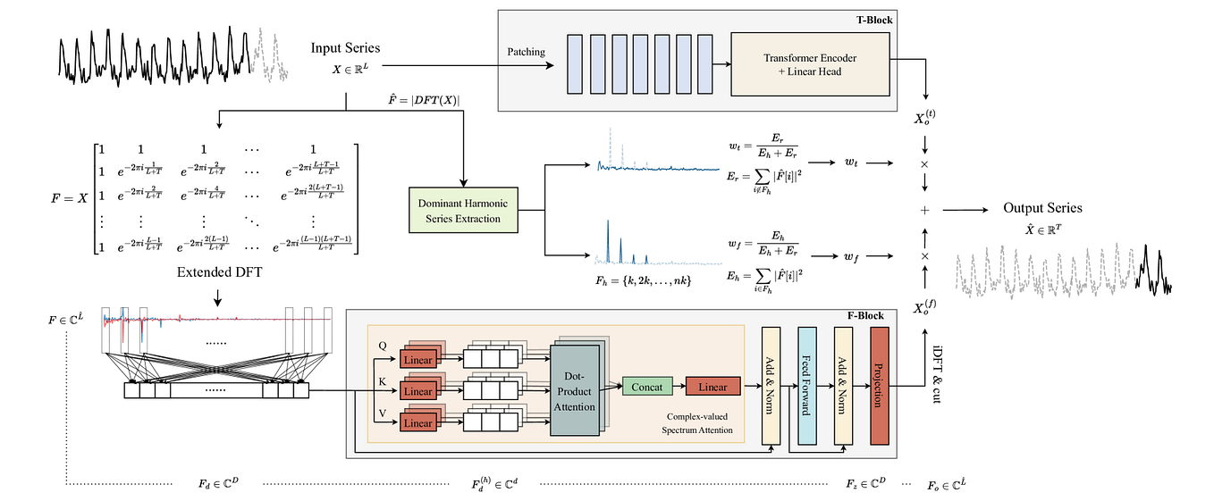 Can Transformers Revolutionize Time Series Forecasting By Can Ali Ateş May 2024 Medium