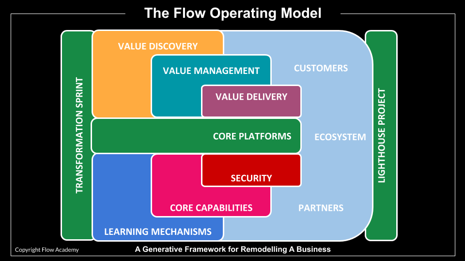 What is flow?. Flow is a post-agile concept that puts… | by Haydn ...