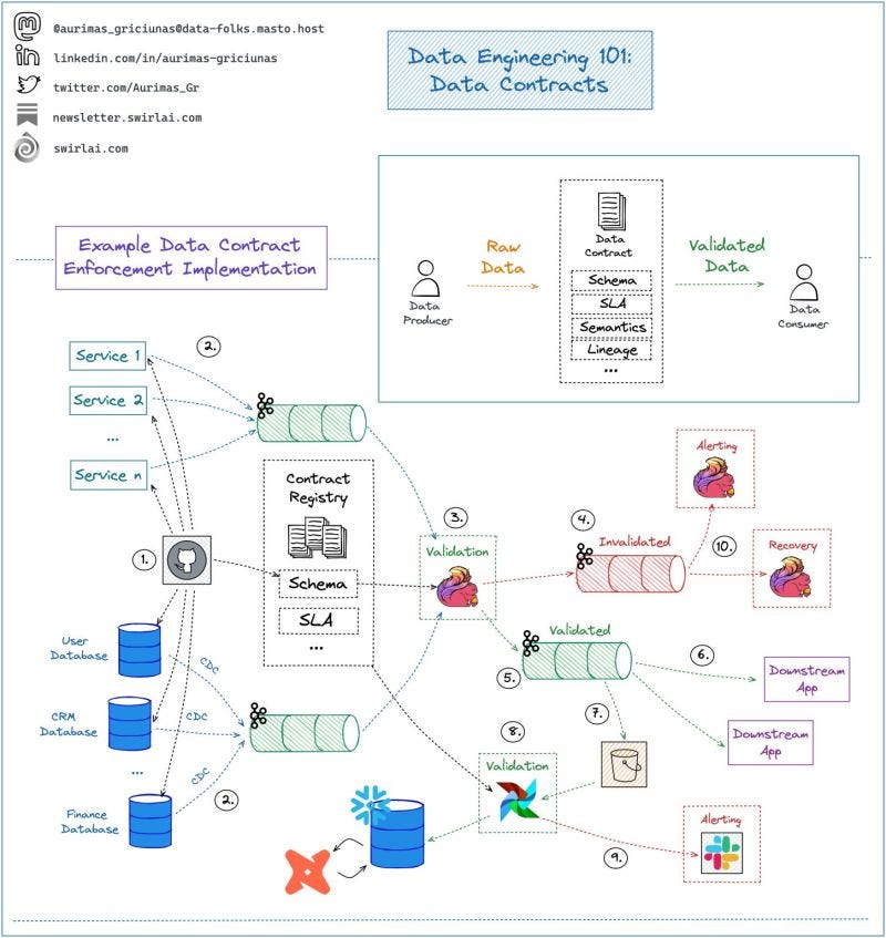 A Technical Implementation of Data Mesh– SLOs & SLAs | by Paul Cavacas | Aug, 2023 | Medium