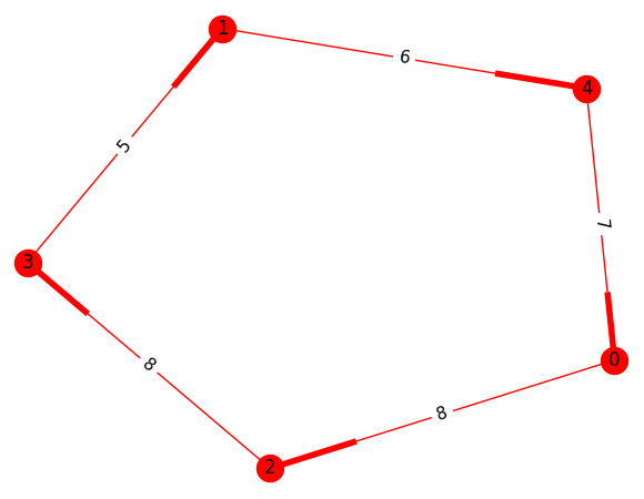Kruskal’s Algorithm. Visualisation using NetworkX graph… | by Abhishree ...