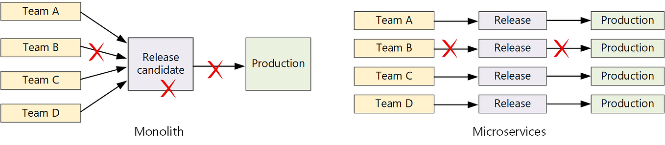 DevOps: Continuous Integration Explained | by Pascal Zwikirsch | Level Up Coding