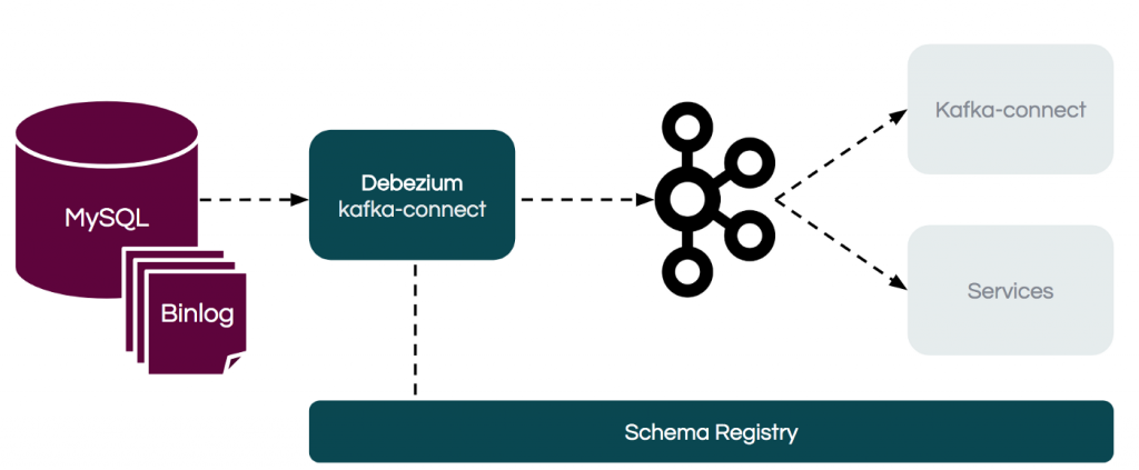 Debezium, SMT, Simple Message Transforms, Kafka, Kafka Connect, Postgres, connector | Trendyol Tech
