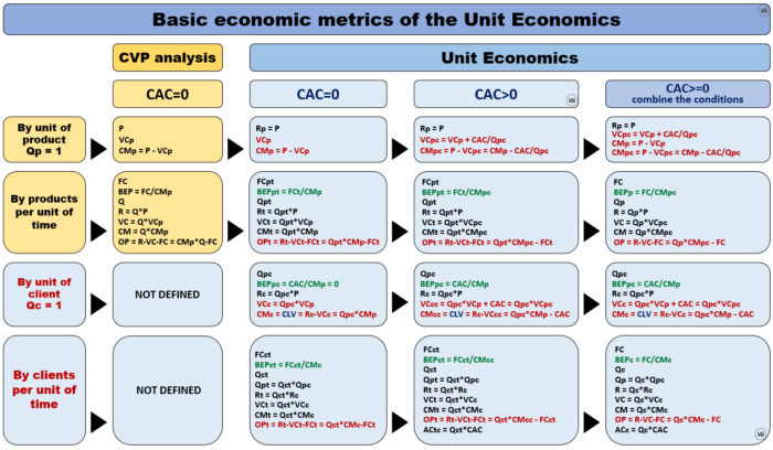 What’s wrong with the CLV/CAC magic metric and how to fix it? | by ...
