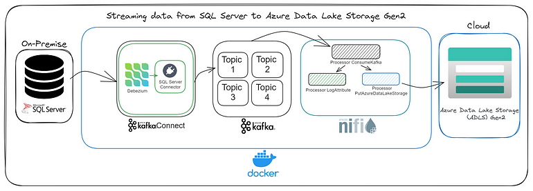 Streaming Data From Mssql Server To Azure Data Lake Storage Gen2 Adls 8392