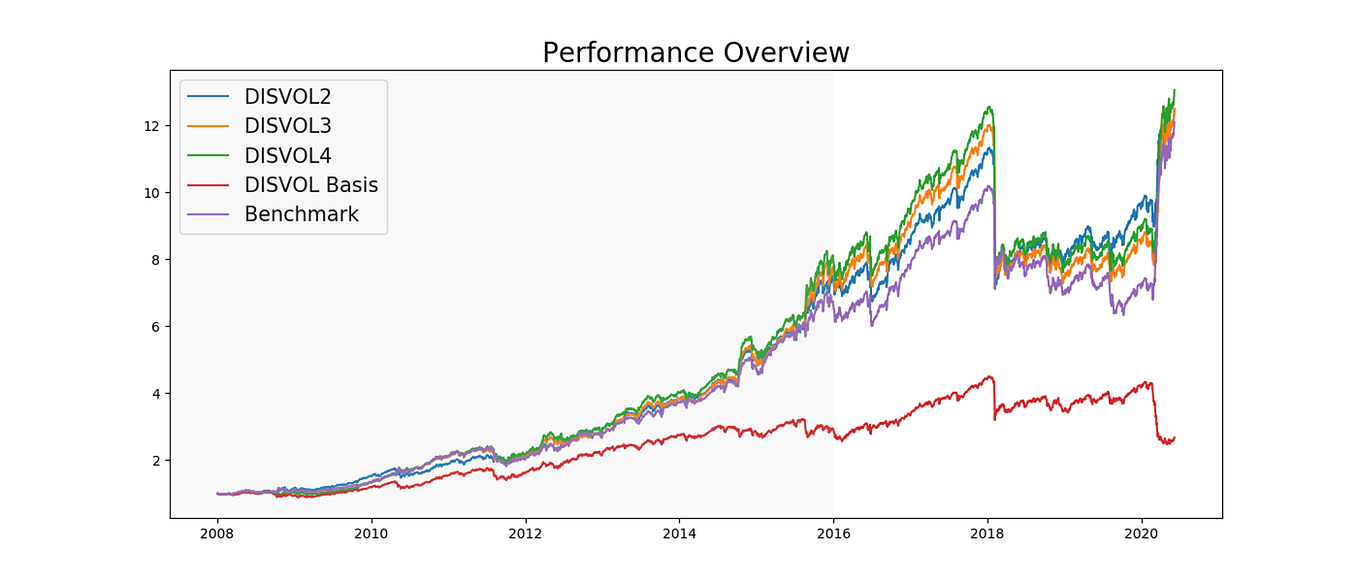 How to use ARMA models to trade volatility: using SciPy’s evolutionary algorithm to find the ...