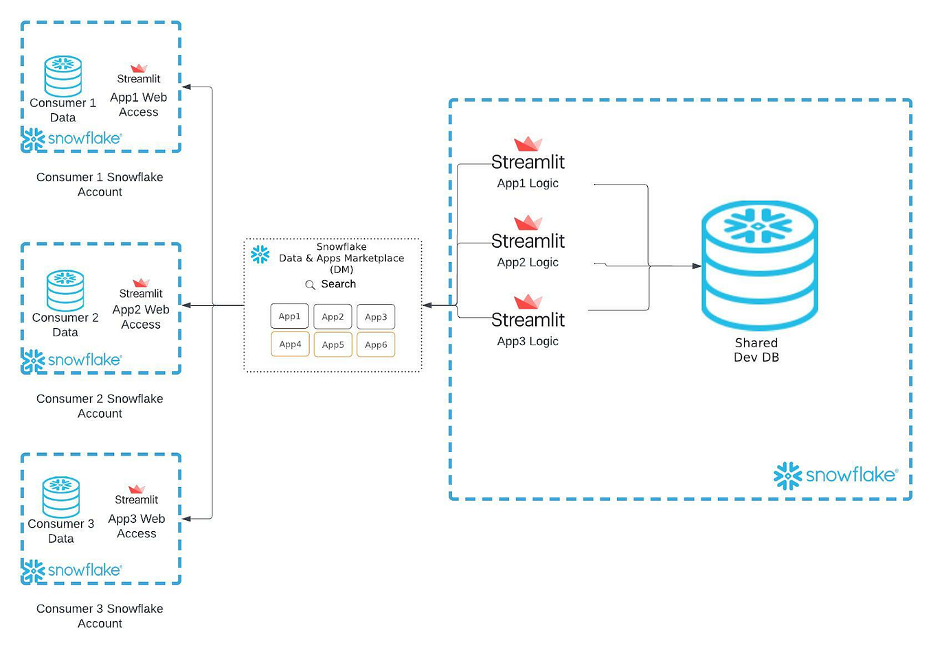 Snowflake and the Data Cloud Architecture | by James Anderson | Data Cloud Architecture | Medium