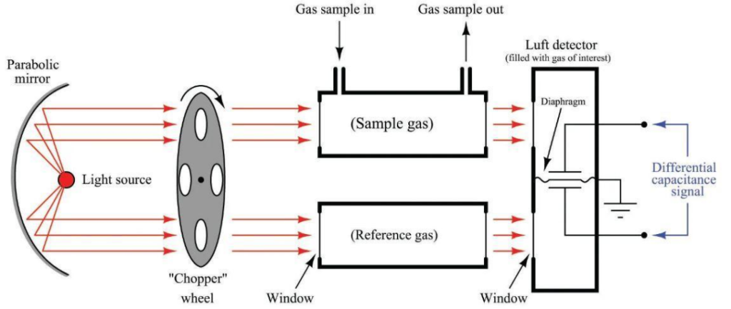 Gas Analyzers: Understanding Their Function, Applications, and Safety Precautions | by Enviro ...