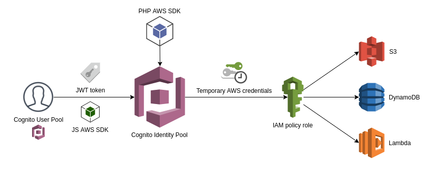 Building a React Native App: Part V, Authentication Using AWS Cognito ... Building a React Native App: Part V, Authentication Using AWS Cognito ...