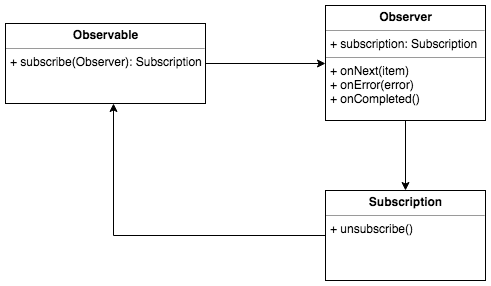 Getting Started with Reactive Programming in Java using RxJava | by Yurko | Level Up Coding
