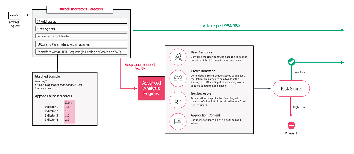What Is Open Appsec Ml Kubernetes Waf Nginx Waf Medium