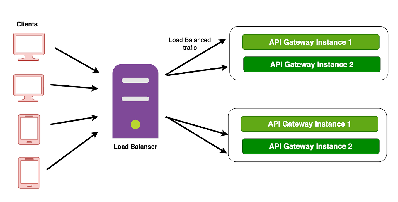 Monolithic vs Microservices Architecture | by Gayratjon Rayimjonov | Medium