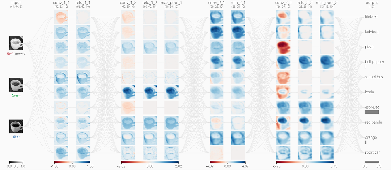 RNN Deep Learning. RNNs have a feedback loop and can… | by Adnane ...