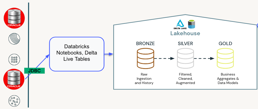 Change Management during Migration to Databricks | by Laurent Leturgez | Data Warehouse ...