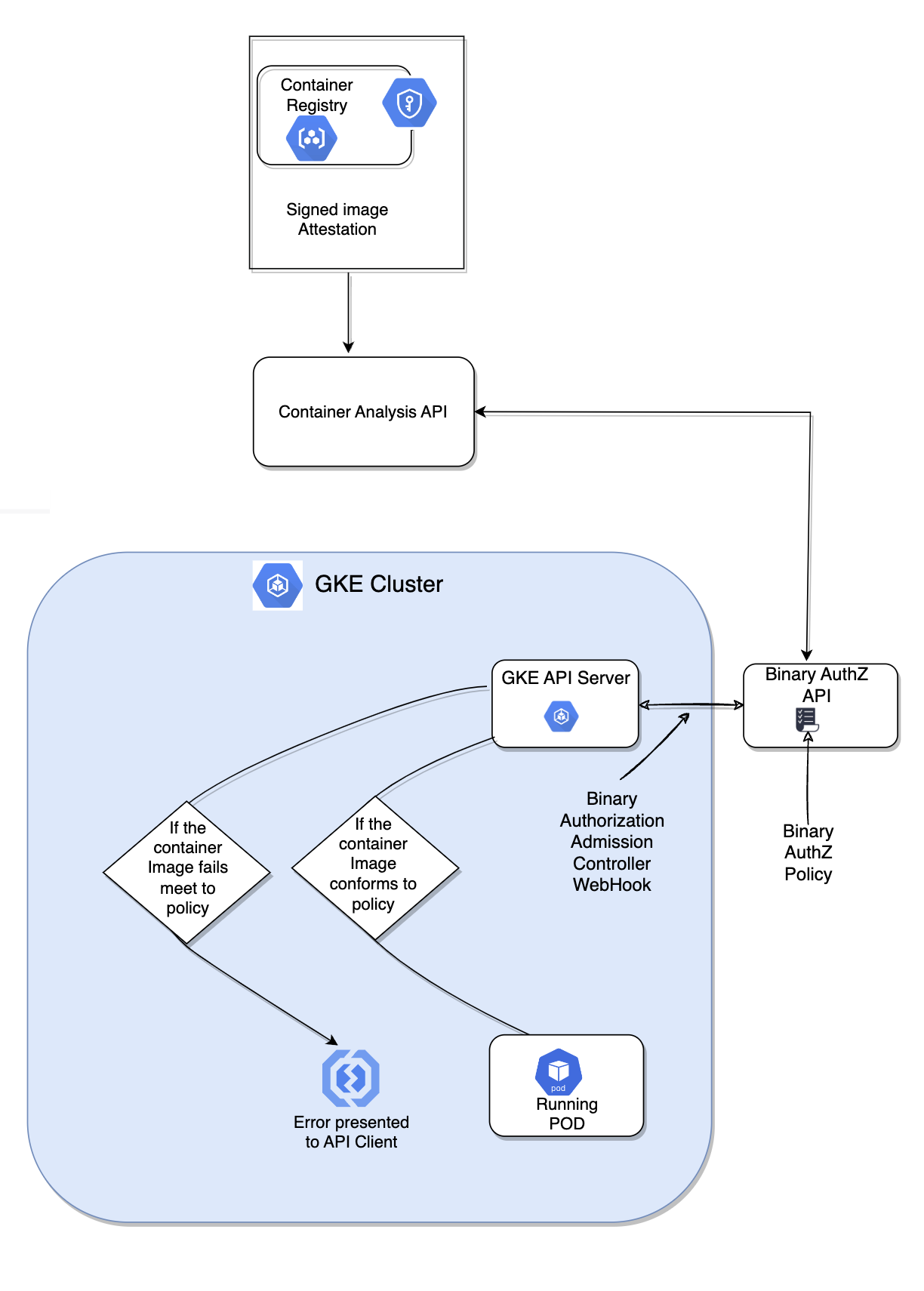Security Best Practices in GKE — Part 2 | by Yasirhashmi | Google Cloud - Community | Medium